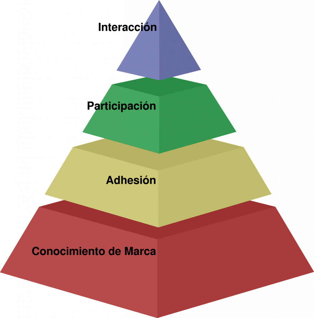 Pirámide del valor – Versvs